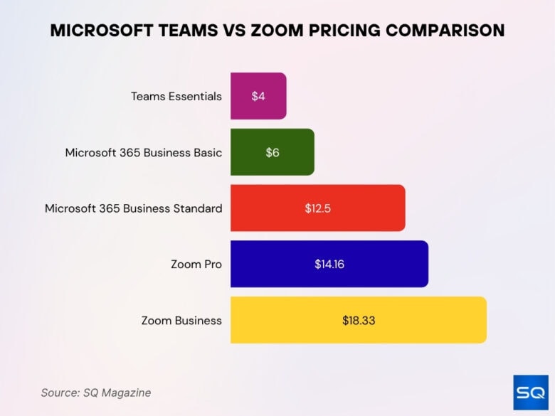 Zoom vs Microsoft Teams Statistics 2026: Market Share & Revenue • SQ ...