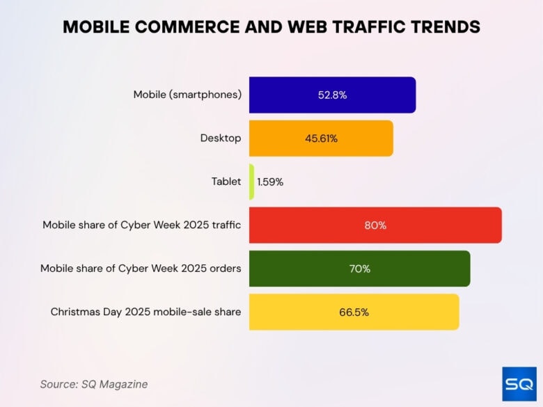Web Design Statistics 2026: Mobile & Accessibility • SQ Magazine