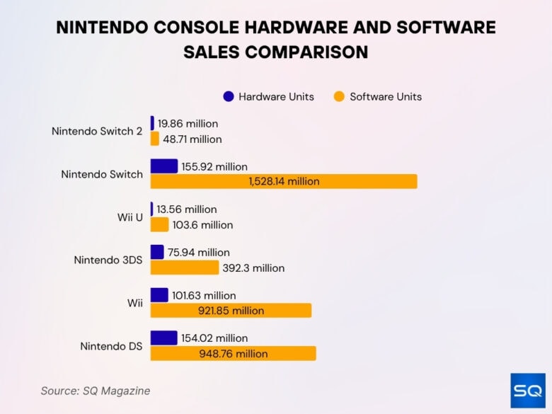 Console Market Share Statistics 2026: PS5, Xbox and Switch 2 • SQ Magazine