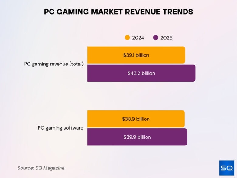 PC Gaming Market Share and Usage Statistics 2026: Insights • SQ Magazine