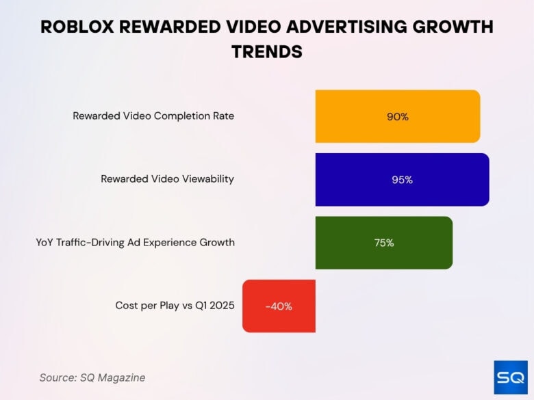 Roblox Statistics 2026: Users, Revenue, and Bookings • SQ Magazine