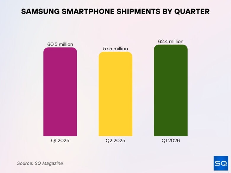 Samsung Statistics 2026: Revenue, Market Share • SQ Magazine