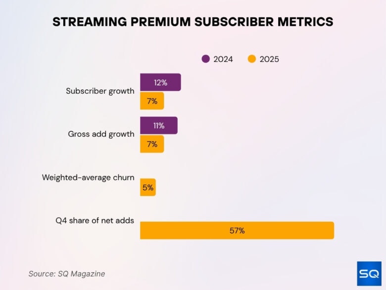 Streaming Statistics 2026: Subscribers, Revenue & Market Share • SQ ...