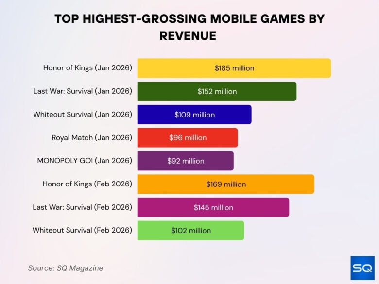 Mobile Games Statistics 2026: Demographics, Monetization, etc. • SQ ...