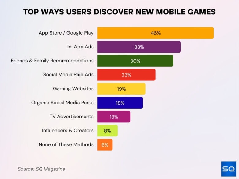 Mobile Games Statistics 2026: Demographics, Monetization, etc. • SQ ...