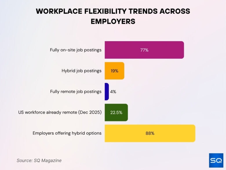 Digital Workplace Statistics 2026: AI Adoption & Remote Work • SQ Magazine